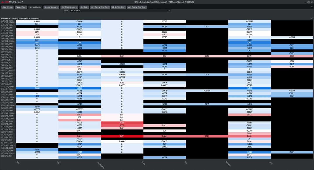 FX Skews Use Cases | OneTick